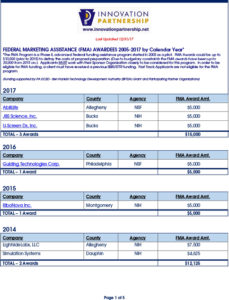 IPart SBIR/STTR Federal Awardees 2002-2016